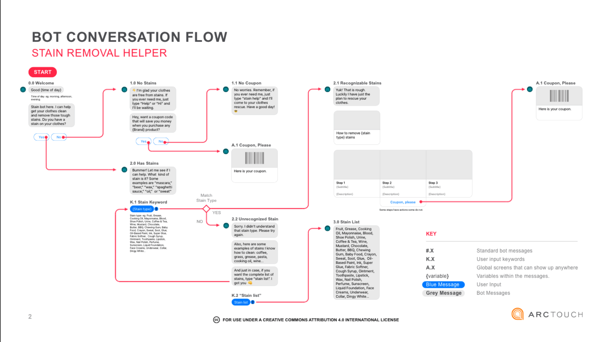Chatbot Scripts A Step By Step Guide With Examples Templates Chatbot Scripts A Step By Step Guide With Examples Templates